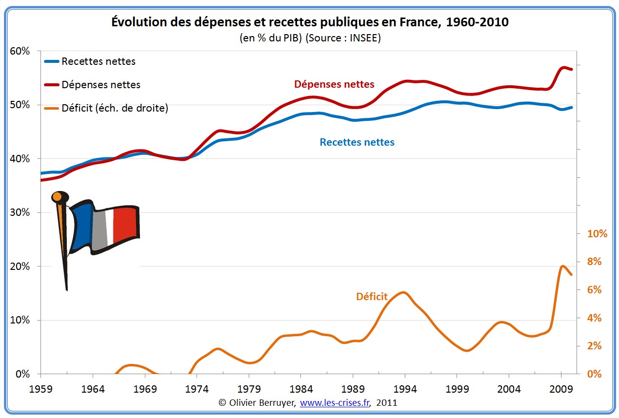 » Les Déficits publics de la France