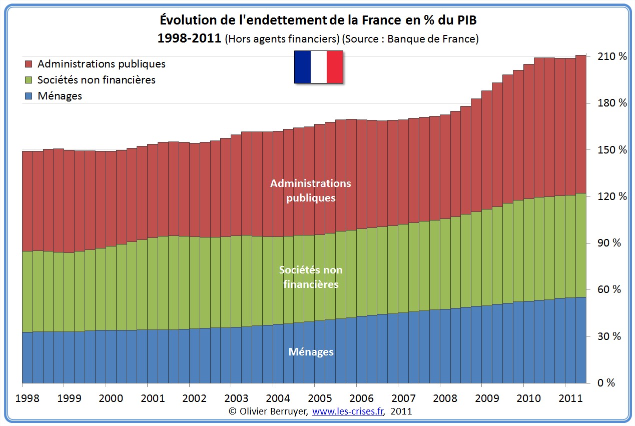» La Dette totale de la France