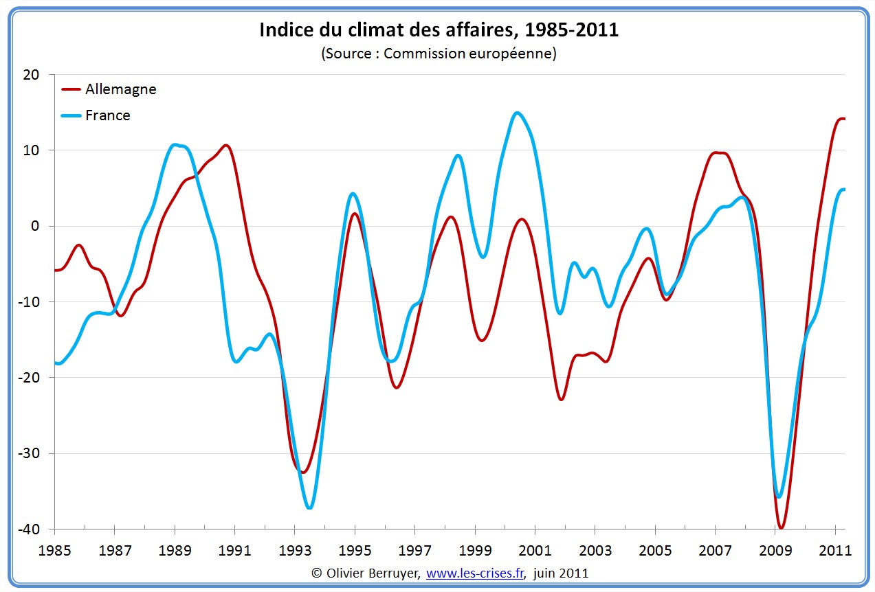 » Le Climat des affaires