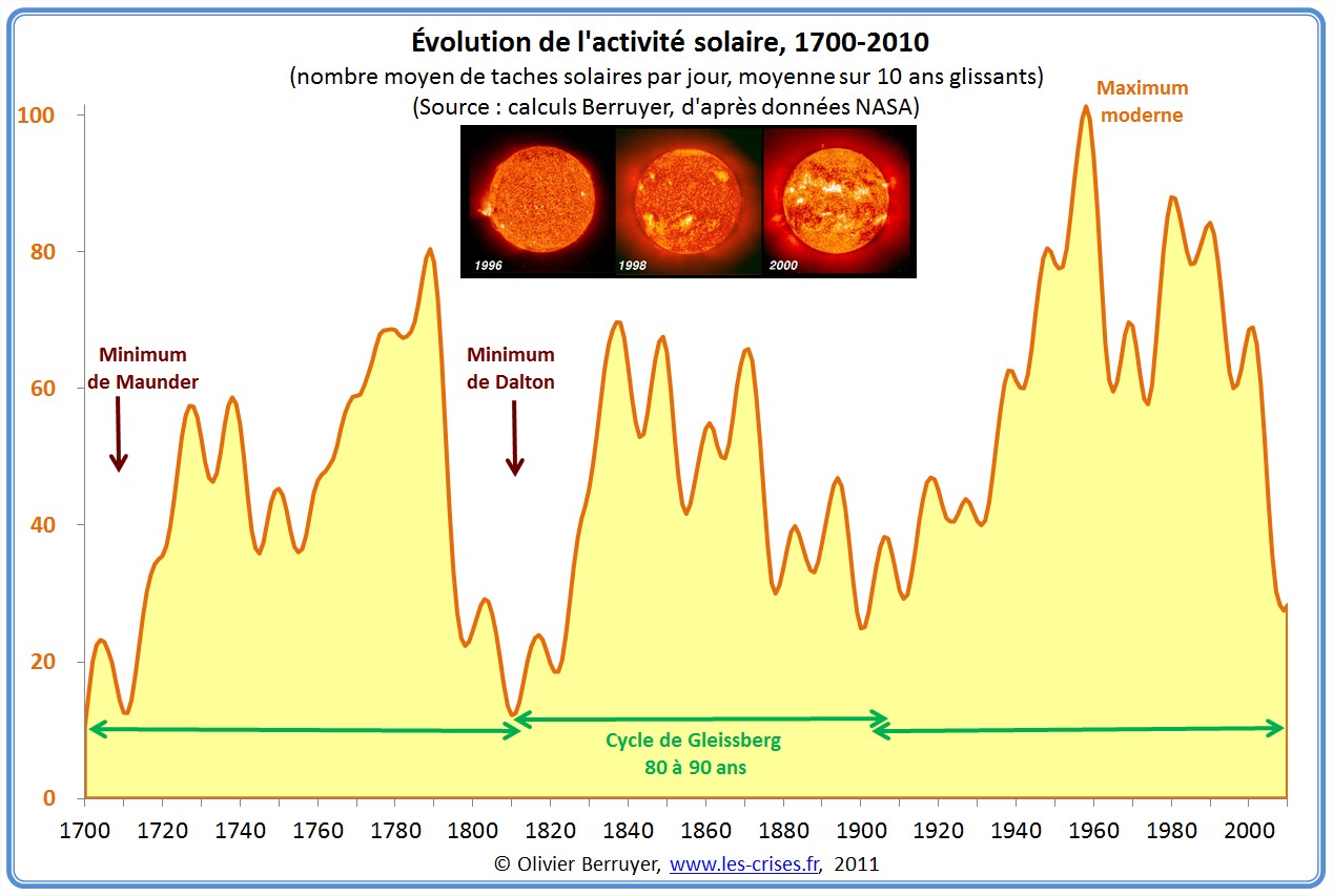 » Climat : Les cycles solaires longs