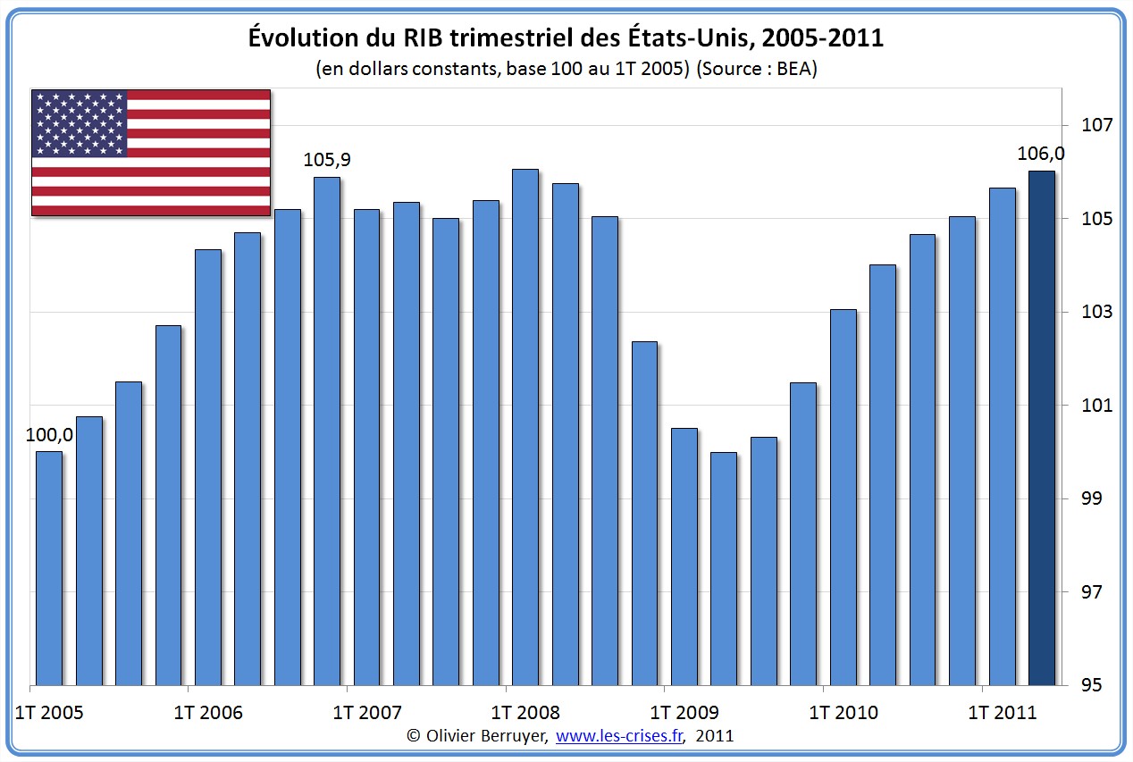 » Le RIB trimestriel des États-Unis