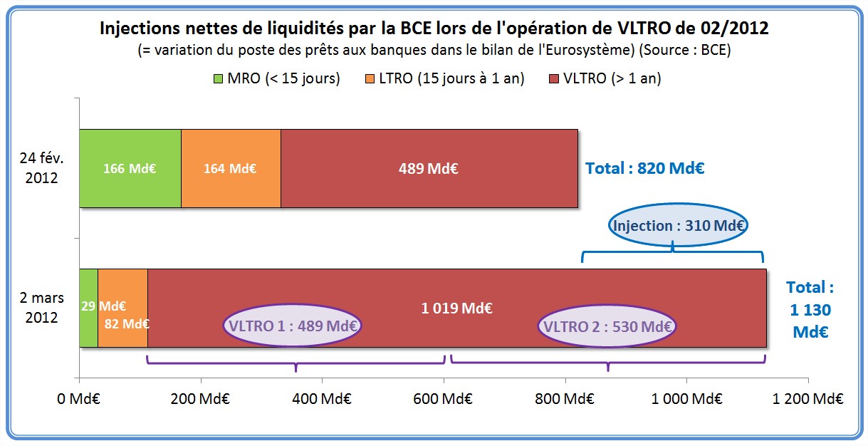 » Le refinancement bancaire dans la zone euro / Les VLTRO (2/2)