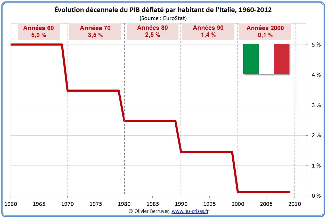 » PIB trimestriel de l’Italie
