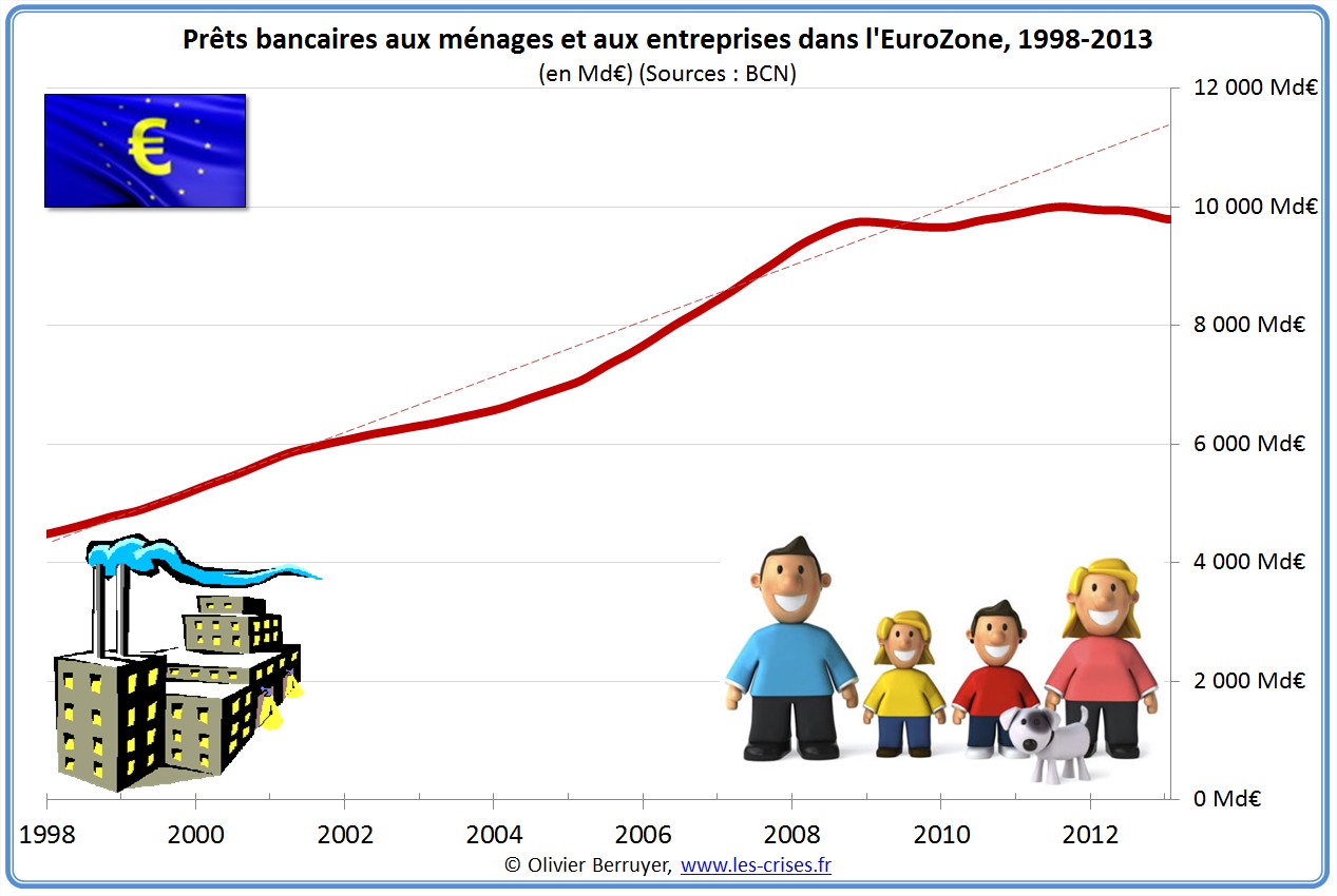 » Les prêts bancaires au secteur privé en zone euro