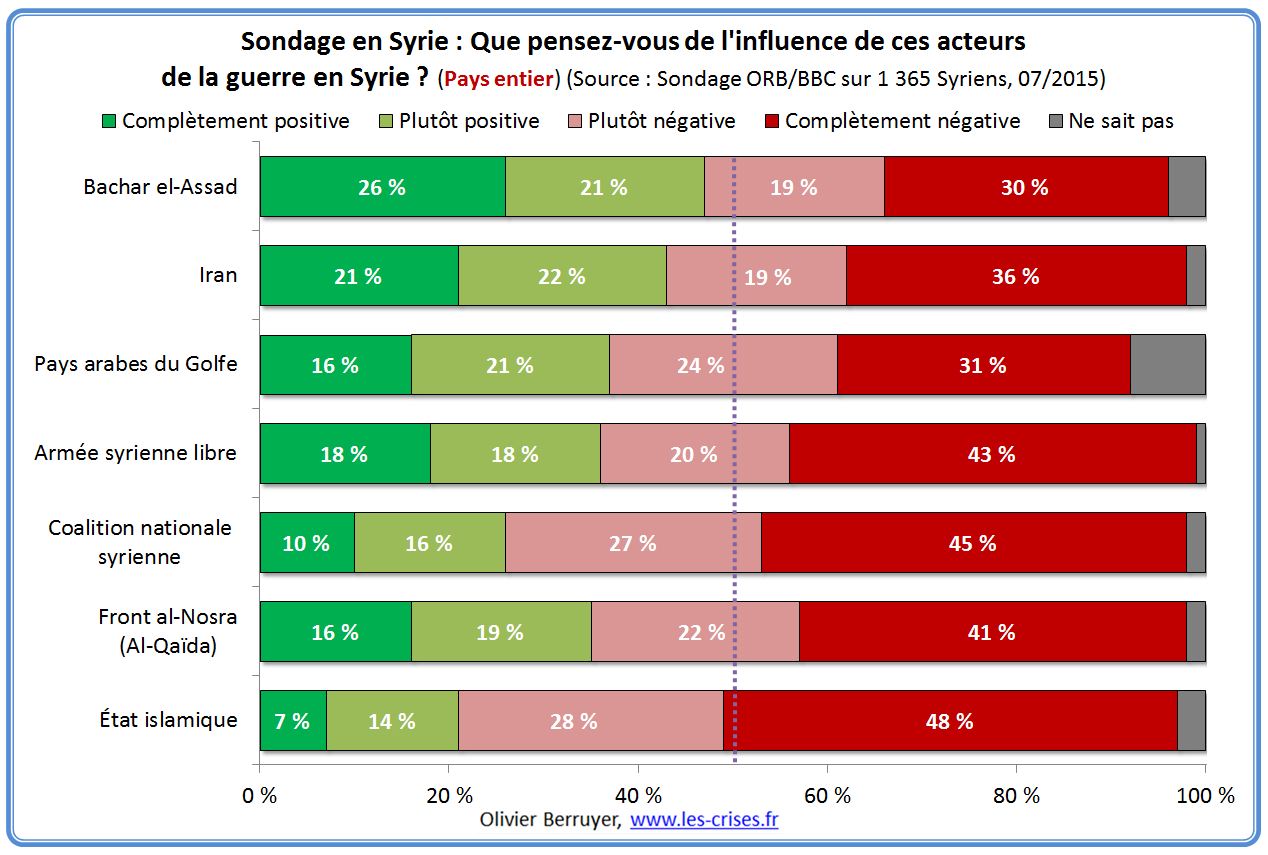 Sondage] Ce que pensent les Syriens…
