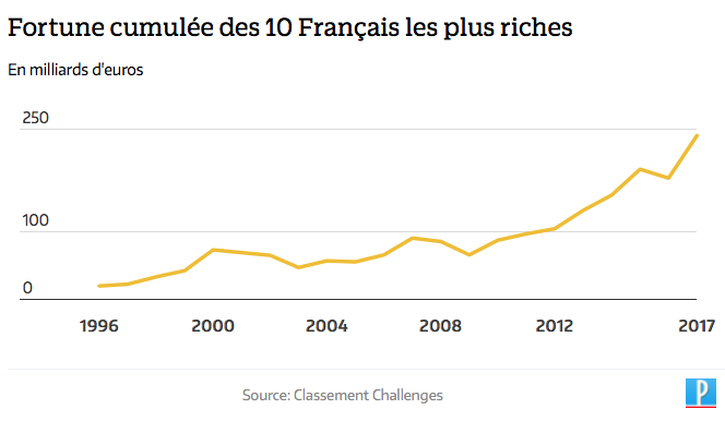 » La fortune des 500 Français les plus riches multipliée par sept en 20 ...