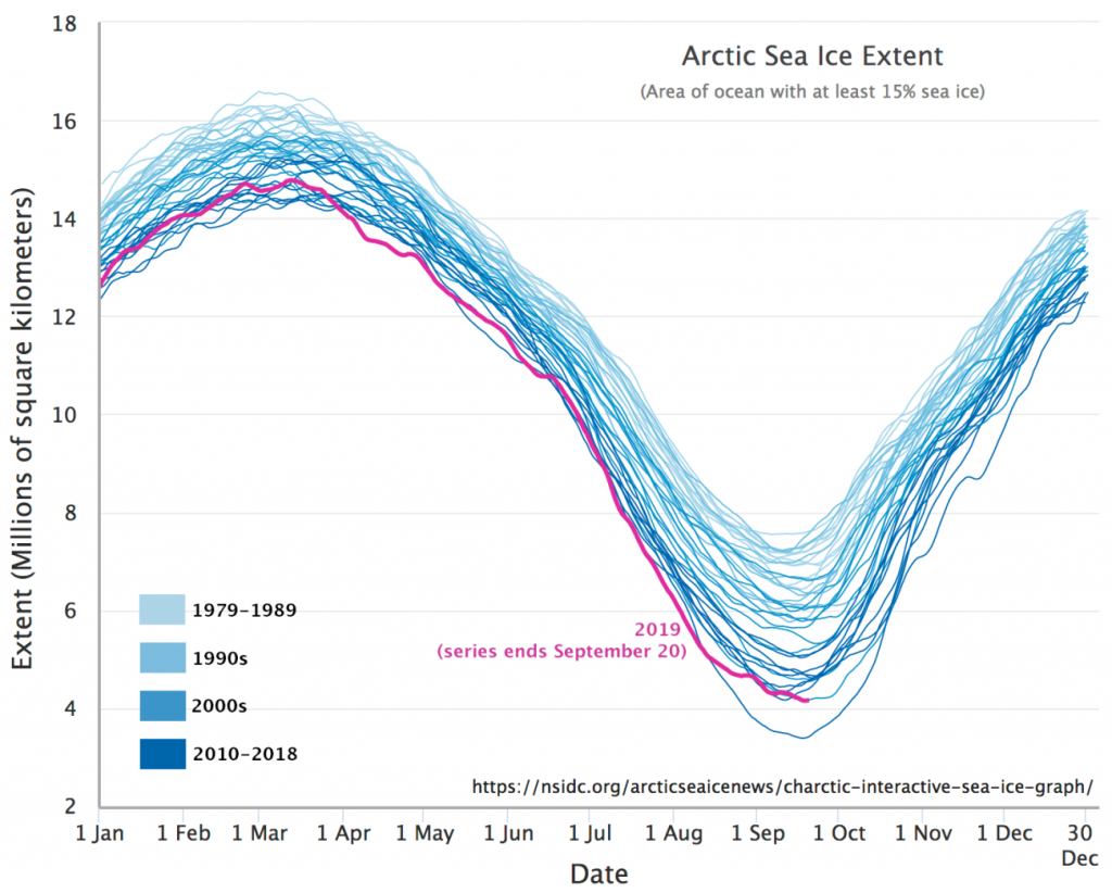 » Climat : La NOAA publie son rapport 2019 sur l’Arctique