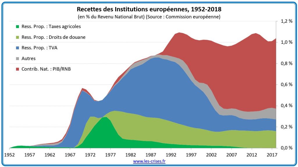 » L’Accord Européen (2/2) : moins de budget, plus d’impôts et toujours ...