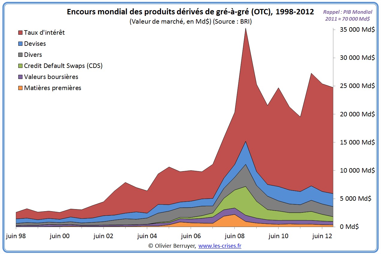 » Les produits dérivés